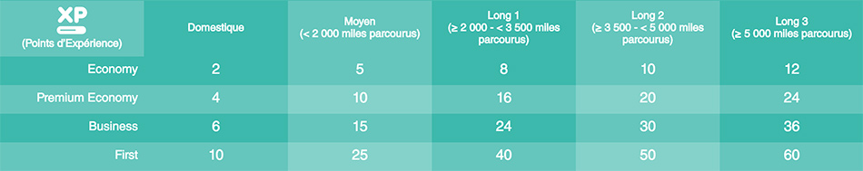 Flying Blue : Combien allez-vous gagner de miles avec le barème 2018